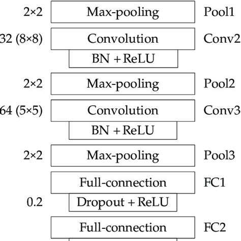 Structure Of Improved 2d Lenet 5 Network For Rolling Element Bearing Download Scientific