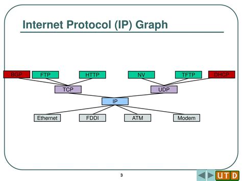 Ppt Transport Control Protocol Tcp Reliable Byte Stream