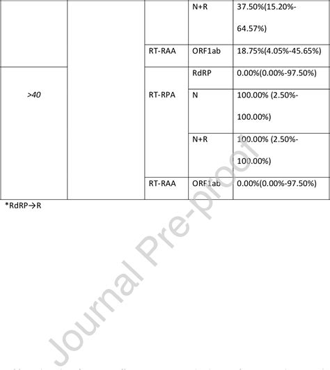 Table 3 From Evaluation Of Recombinase Based Isothermal Amplification Assays For Point Of Need