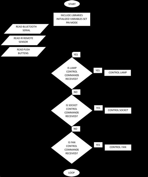 Flowchart For Bluetooth Low Energy Home Automation System Download