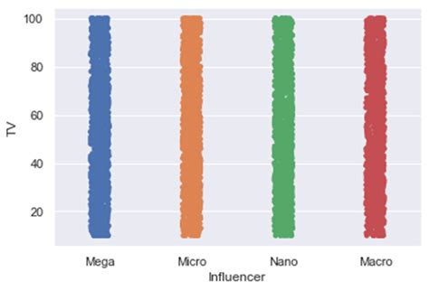 Data Visualization With Python Seaborn Library By Çağlar Laledemir