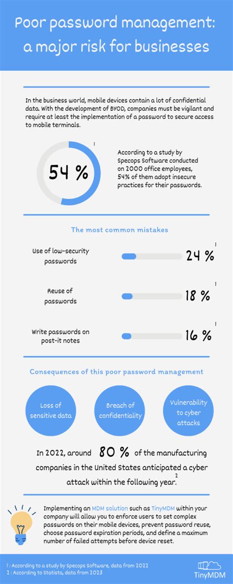 Poor Password Management A Major Risk For Businesses