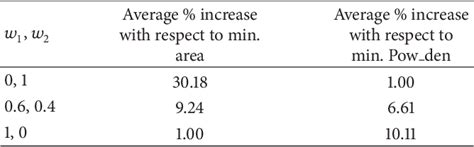 Table 3 From Shared Reed Muller Decision Diagram Based Thermal Aware