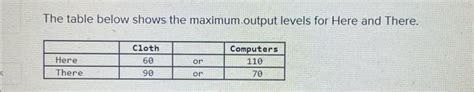 solved the table below shows the maximum output levels for