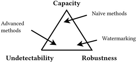 Relationship Between Steganography Requirements Download Scientific