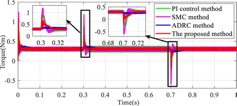 Torque Response Under A Load Of 03 Nm Download Scientific Diagram
