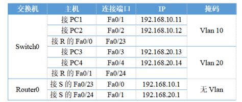 【实验操作】计算机网络cisco思科仿真实验操作汇总 思科实验 csdn博客