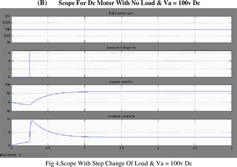 Figure 1 From Controlling Of Dc Motor Characteristics And Non Linear Behavior Using Modeling And
