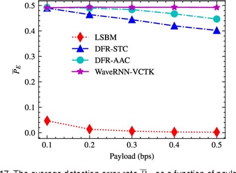 Figure 1 From Distribution Preserving Steganography Based On Text To Speech Generative Models