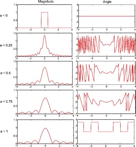 Figure 3 From Fractional Fourier Transform For Optimal Image Filtering