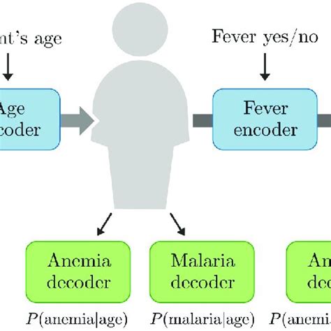 The Modular Clinical Decision Support Network Modn The State Is A Download Scientific
