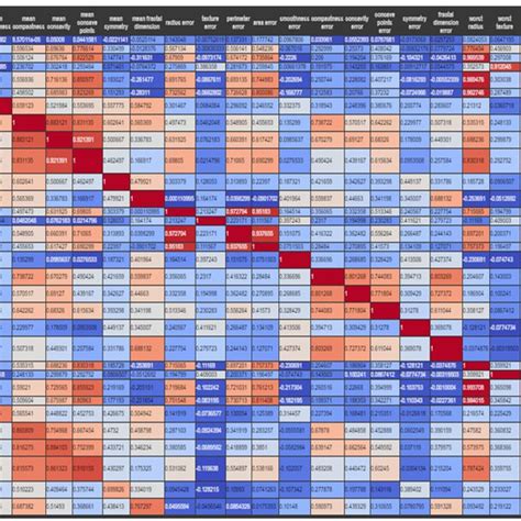Heatmap Of All Biomarkers Download Scientific Diagram