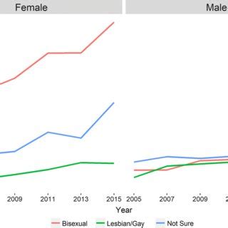 Sexual Behavior By Sex Over Time Among Non Heterosexual Youth YRBS Download Scientific Diagram