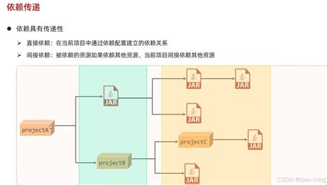 (七)javaweb后端开发——mavenjava Web Maven 项目源码 Csdn博客 (七)javaweb后端开发——mavenjava Web Maven 项目源码 Csdn博客