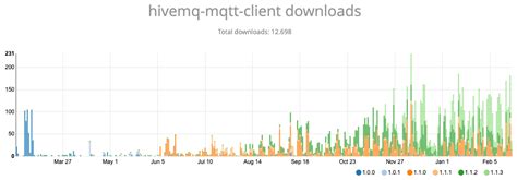 The Hivemq Mqtt Client Turns 1 Year Old