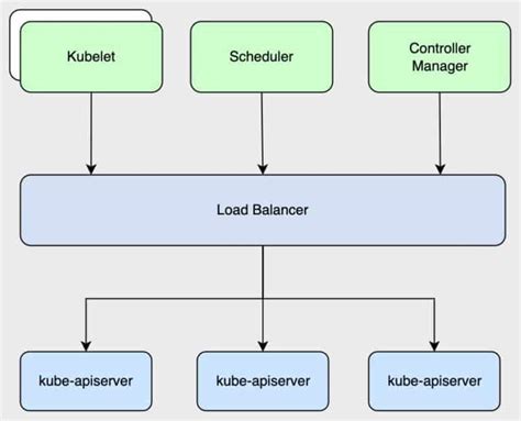 Kubegateway A Customized Seven Layer Load Balancer For Kube Apiserver
