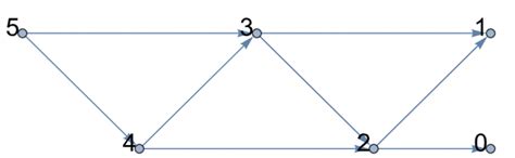 Algorithm Computing The Nth Fibonacci Number Using Forward Recursion
