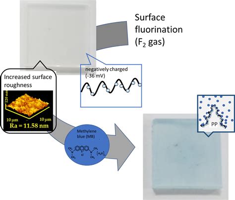 Colorants Free Full Text Improving The Dyeing Of Polypropylene By Surface Fluorination