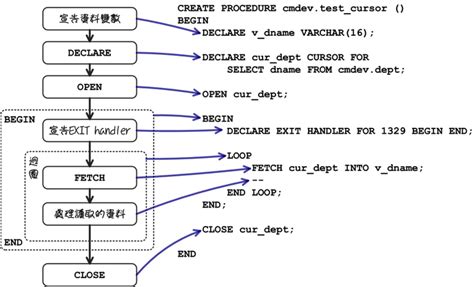 Stored Routines進階 · Mysql Tutorial
