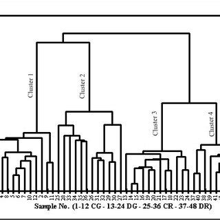 Dendrogram Showing Clustering Of Sampling Sites Based On Download Scientific Diagram