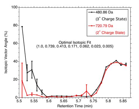 10 The Isotopic Abundance Pattern That Best Fits Optimum Both The 2 Download Scientific