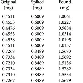 The Recoveries Of The Developed LC MS Method Download Scientific Diagram