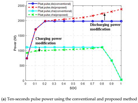 Power Capability Analysis Of Lithium Battery And Supercapacitor By