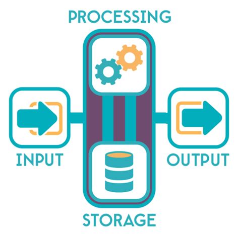Computer Science P1 Unit 1 Flashcards Quizlet