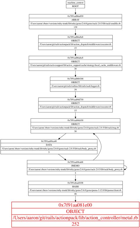 Rails Development Mode Memory Leak And Slowdown Also On New Apps · Issue 32892 · Railsrails
