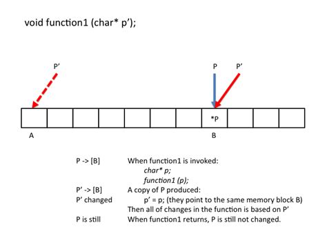 working diary application of double pointer in c
