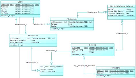 Litas Blog Pembuatan Cdm Conceptual Data Modeling Dan Pdm Physical