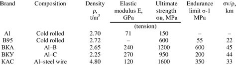 Properties Of Metal Based Unidirectional Composite Materials Download