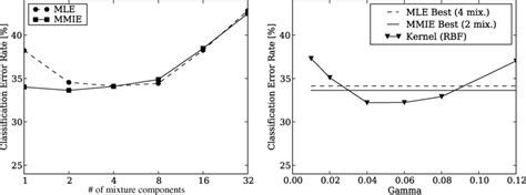 Left Classification Error Rates Of Cd Hmms Trained By Download