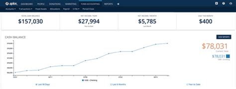 6 Best Nonprofit Accounting Software Solutions Charity Charge