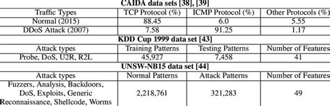 Statistical Distribution Of Caida Kdd Cup 1999 And Unsw Nb15 Data Sets