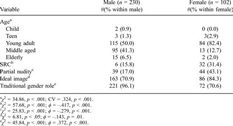 Character Variables By Gender Download Table