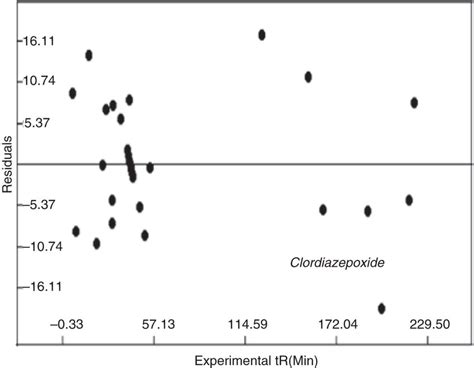 Residual Plot An Example For Predicted Retention Times According To Download Scientific