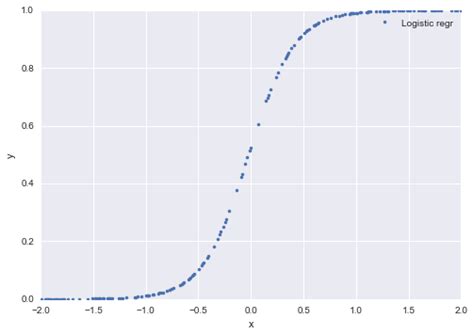Python Wrong Plot In Logistic Regression Stack Overflow