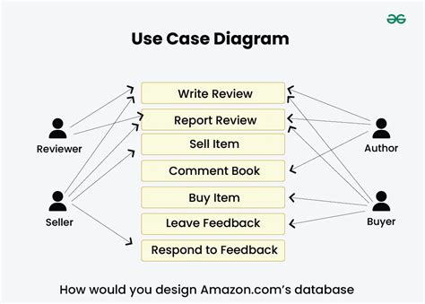 How Would You Design S Database System Design Geeksforgeeks