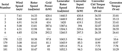Scada System Indicator Variable Data When The System Is In Converter Download Scientific