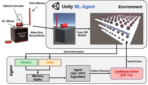 Optimizing Reinforcement Learning Control Model In Furuta Pendulum And Transferring It To Real