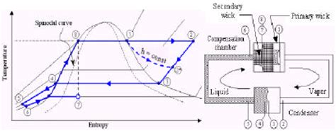 Schematic Diagram Of The Loop Heat Pipe Cycle Presented In A