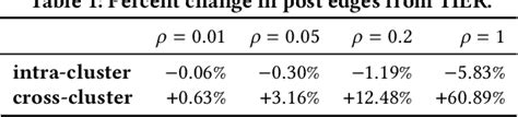 Table 1 From Workplace Recommendation With Temporal Network Objectives Semantic Scholar