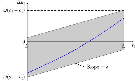 Figure 2 From The Existence And Uniqueness Of Monotone Pure Strategy