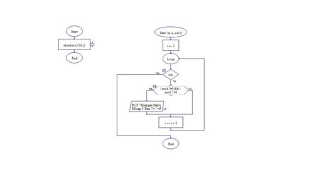 Flowchart To Find The Number Is Divisible By 5 And 7 Are Iterative
