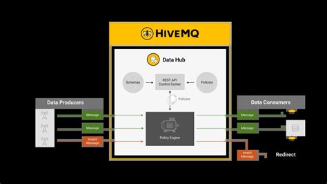Hivemq Mqtt Platform Overview