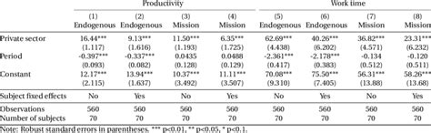 Regressions With Individual Fixed Effects Download Scientific Diagram