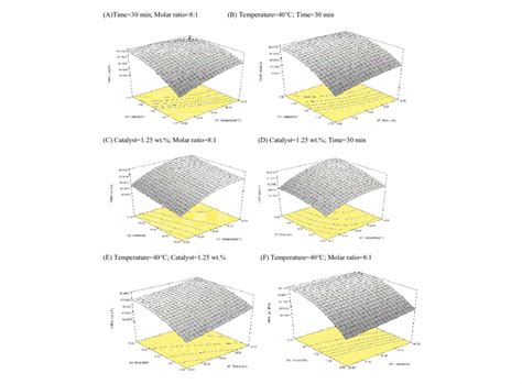 the response surface plot of the camelina biodiesel fame yield at