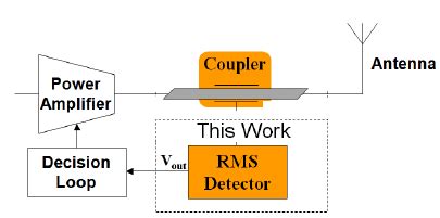 10 Integration Of A Coupler And An RMS Detector Into A Transmitter Download Scientific Diagram