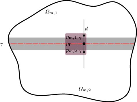 Domain Decomposition With Lower Dimensional Fracture Dashdotted Line